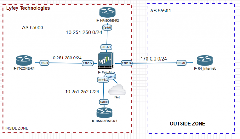 Running BGP between Cisco routers and the Palo Alto Firewall - Lyfey Technologies