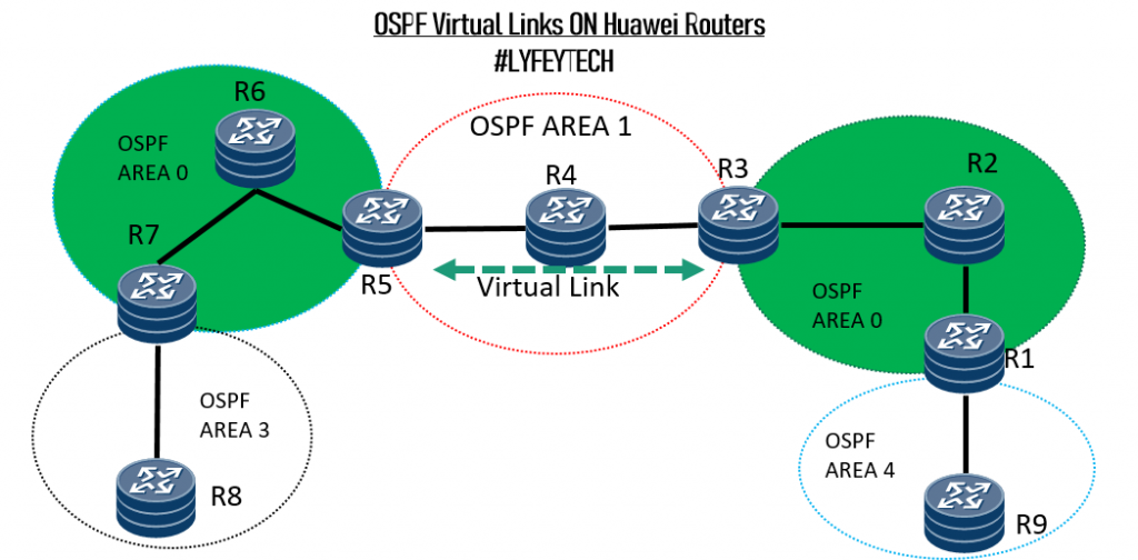 OSPF Virtual Links to Interconnect Backbone Areas on Huawei Routers ...