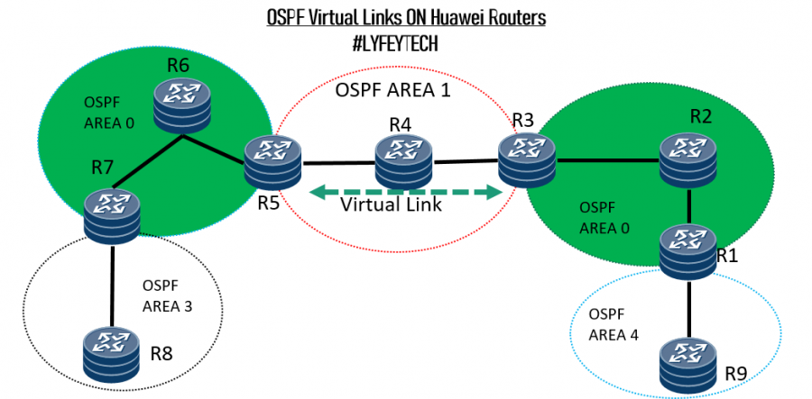 OSPF Virtual Links to Interconnect Backbone Areas on Huawei Routers - Lyfey Technologies