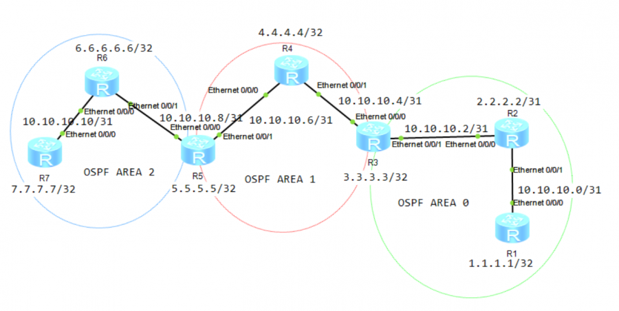 Example of Configuring OSPF Virtual link on Huawei - Lyfey Technologies