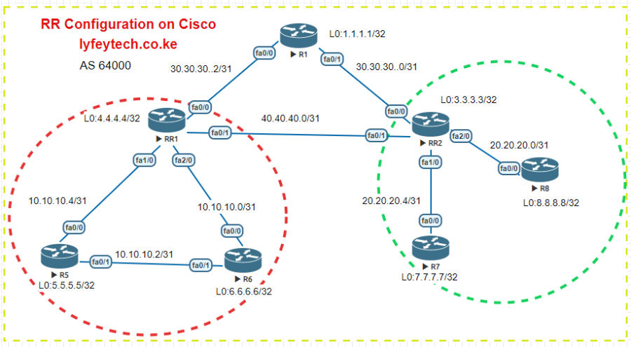 Basic BGP Route Reflection Configuration on Cisco Routers. - Lyfey Technologies