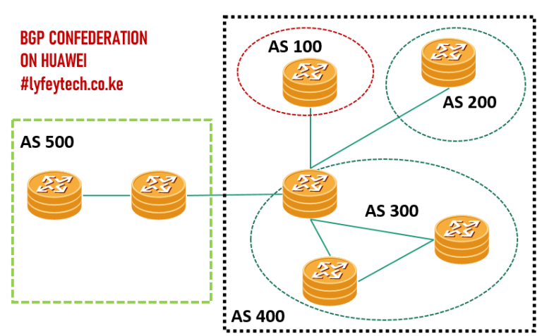 Configuring BGP Confederation on Huawei Routers - Lyfey Technologies Configuring BGP Confederation on Huawei Routers - Lyfey Technologies