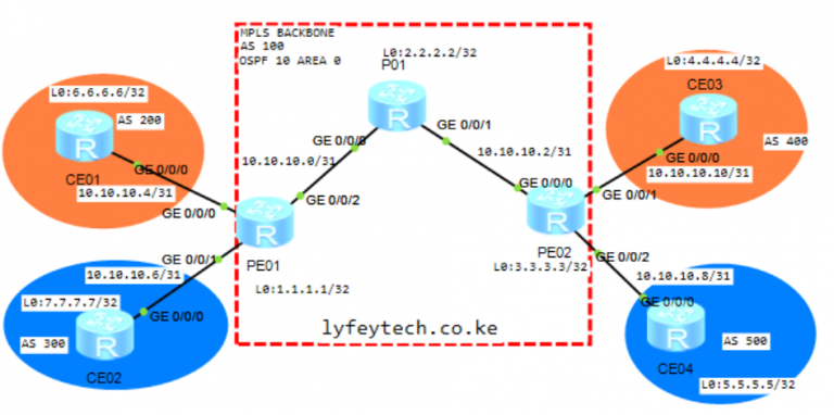 Basic IP MPLS VPN configuration on Huawei Routers - Lyfey Technologies