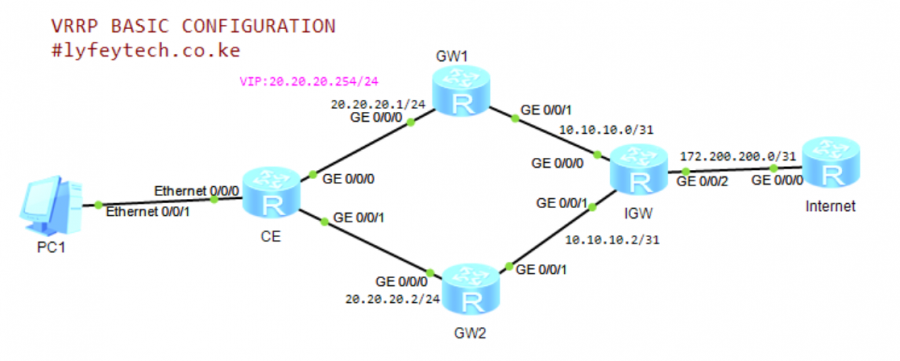 Virtual Router Redundancy Protocol (VRRP) Basic Configuration on Huawei Routers - Lyfey Technologies