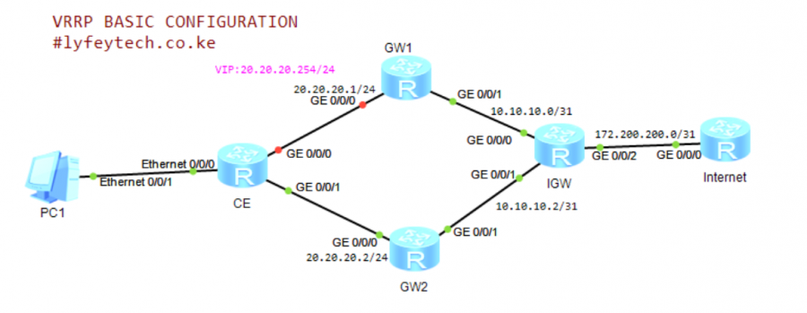 Virtual Router Redundancy Protocol (VRRP) Basic Configuration on Huawei ...