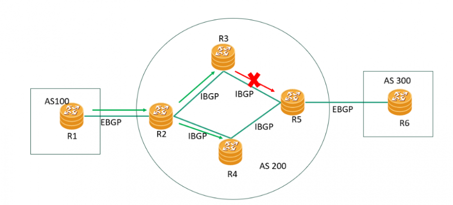 Configuring Route Reflectors on Huawei Routers - Lyfey Technologies