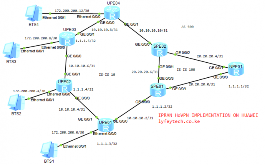 Implementing HoVPN IPRAN Architecture on Huawei Routers - Lyfey ...