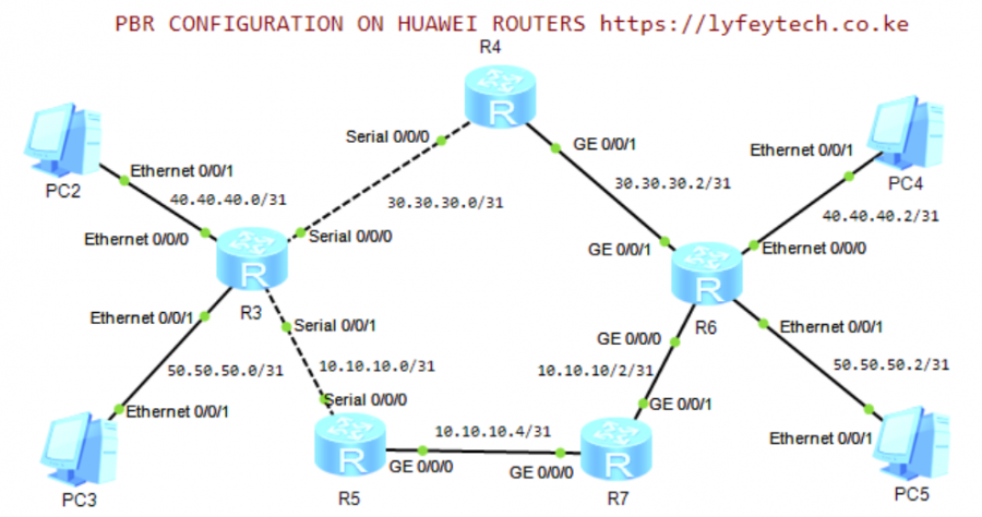 Implementing Policy-Based Routing(PBR) on Huawei Routers - Lyfey ...