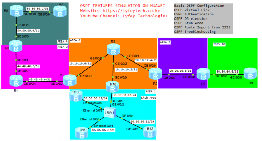 OSPF Advanced Features Simulation on Huawei Routing Devices - Lyfey Technologies