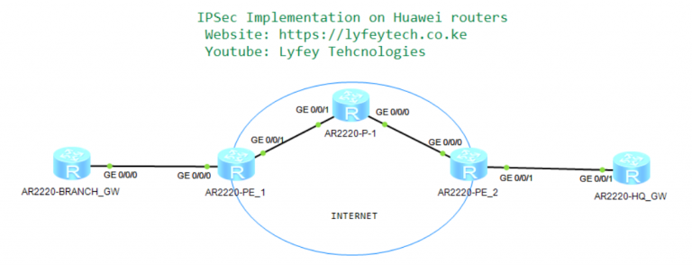 Implementing Internet Protocol Security (IPsec) manual mode on Huawei routers. - Lyfey Technologies